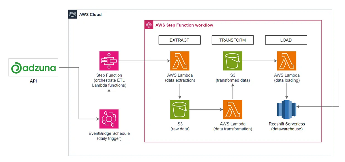 100 Days of Data Engineering on Databricks + AWS Day 20: End-to-End Data Pipeline on AWS | by ...