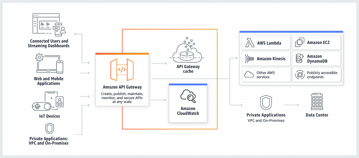 Building Serverless Apis Integrating Aws Lambda With S3 And Api