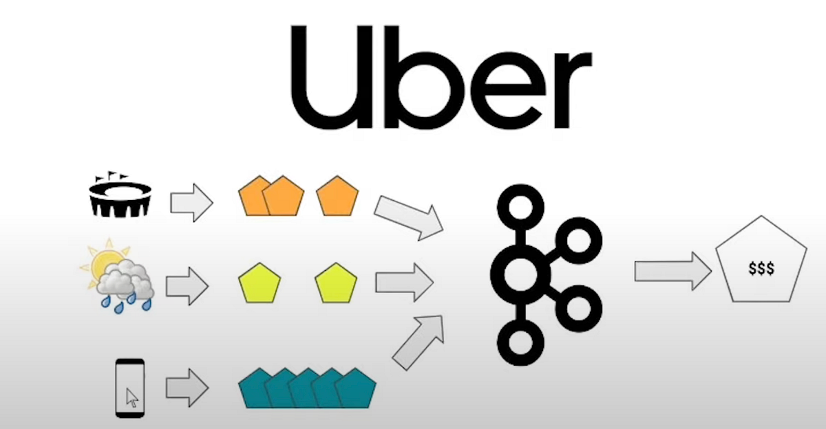 How Uber Uses Kafka for Real-Time Pricing | by Ansam Yousry | Towards Dev