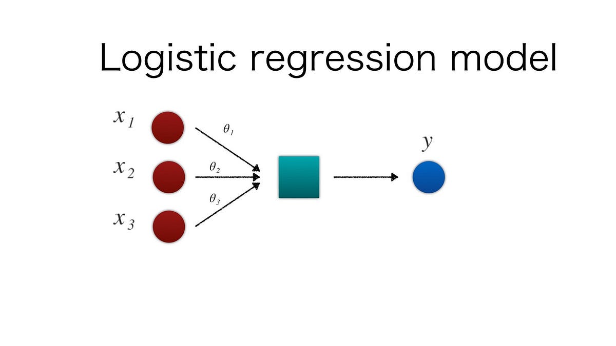 Logistic Regression — Guide to Parameter Estimation (Part 1) | by Pavan ...