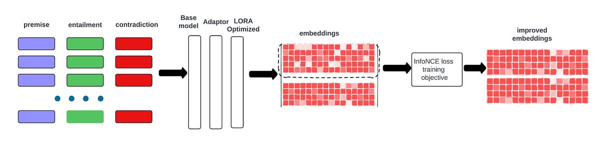 Using Contrastive Fine Tuning For Improving Smaller Lms Text Embeddings By Sachin Kumar Medium