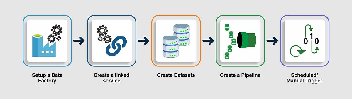 “Fixing Scheduled Trigger Failures in Azure Data Factory: Tips and Solutions” | by UMUNADE ...