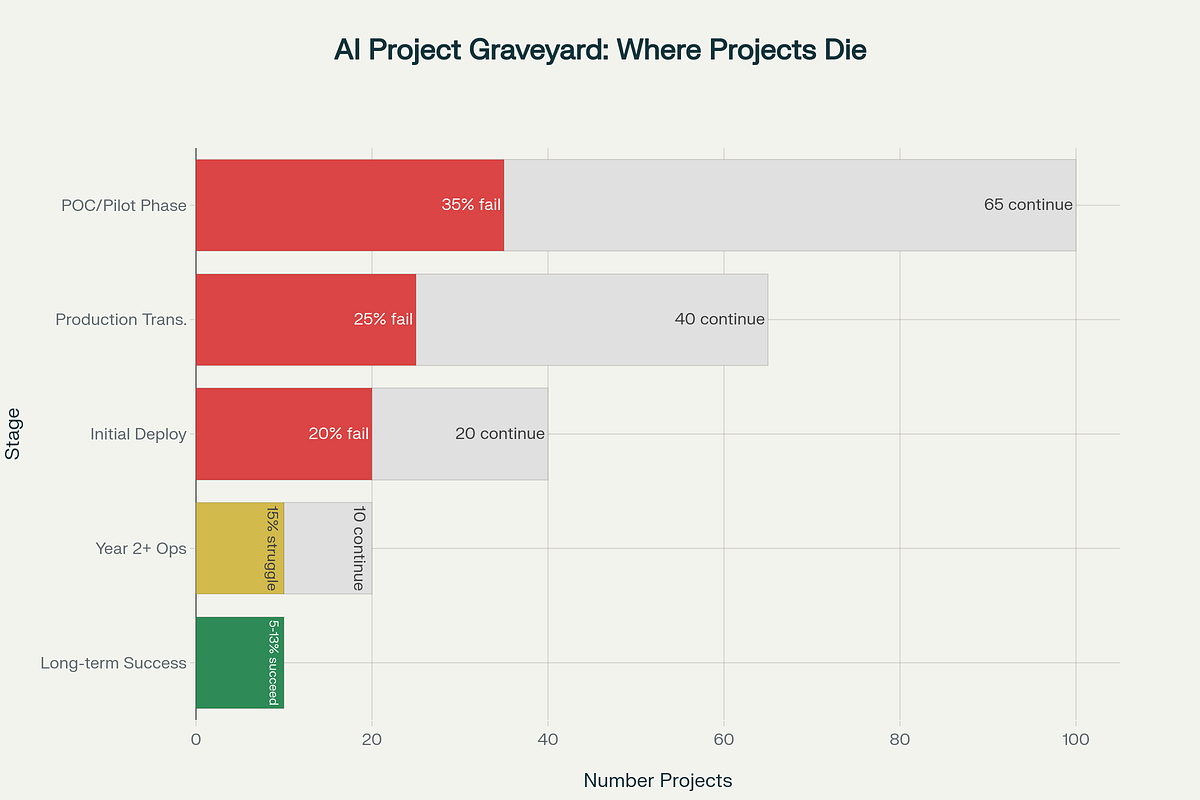 The Silence After the Hype. Why 87% of AI Projects Don’t Survive… | by Ravish Kumar | Artificial ...