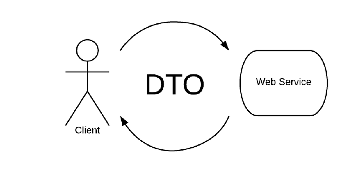 Mastering DTOs: Best Practices and Pitfalls to Avoid | by Ayoub seddiki | Medium