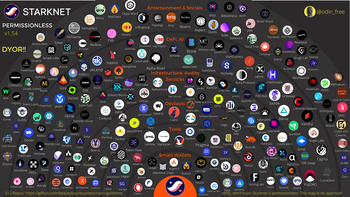 A Thriving Hub of Innovation: The Starknet Ecosystem | by Starknet ...