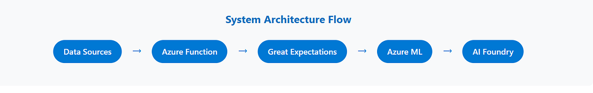 Great Expectations Data Quality Validation using Azure Functions with Azure AI foundry- Part3 ...