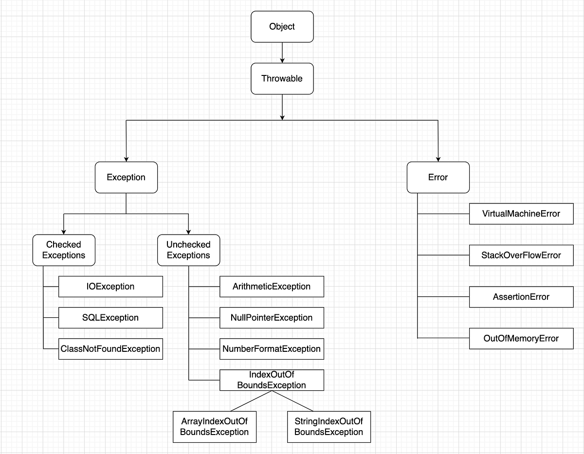 EXCEPTION HANDLING IN JAVA. Selamlar, ilk medium yazımda sizlere… | by ...