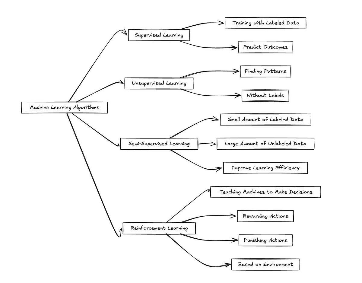 Exploring Machine Learning Techniques: A Comprehensive Overview 🚀🌟 | by ...