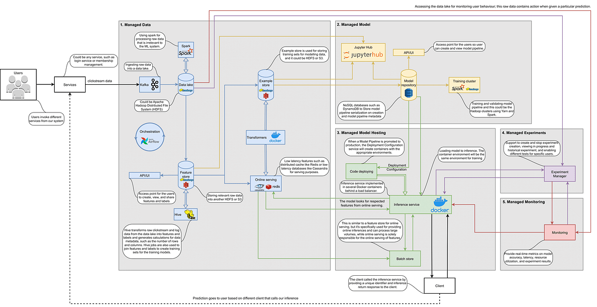 Building a Cutting-Edge Machine Learning Platform: A Step-by-Step Guide ...