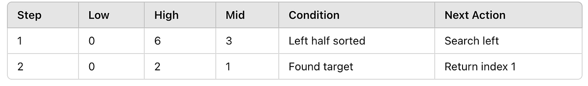 Mastering Modified Binary Search In Kotlin Efficient Searching Techniques Medium 5276