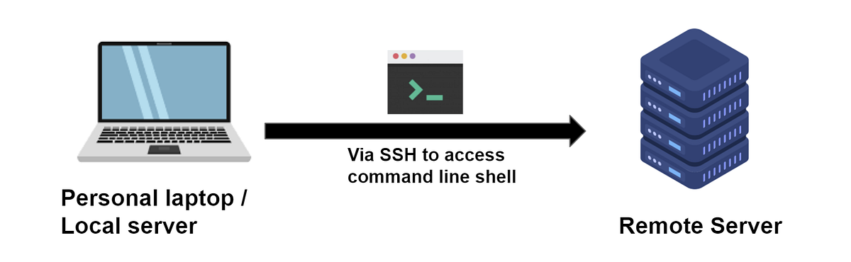 How To Access Mysql Remote Database From The Command Line By Imran 1809