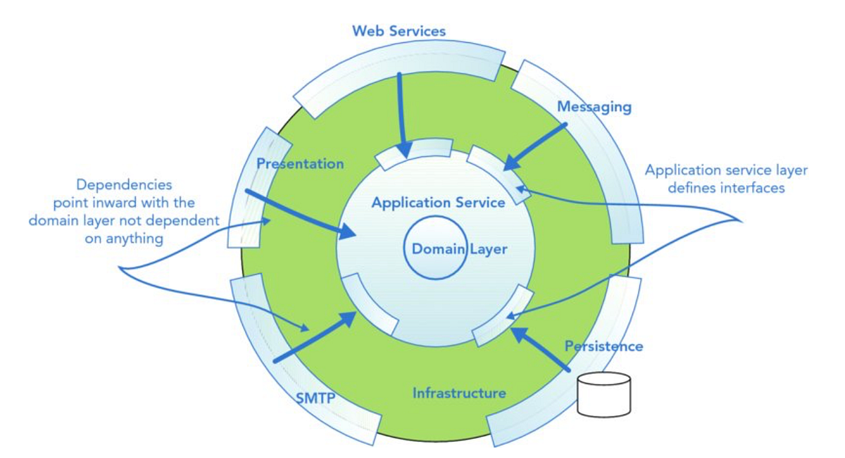 Software development principles. Software development principles are a ...