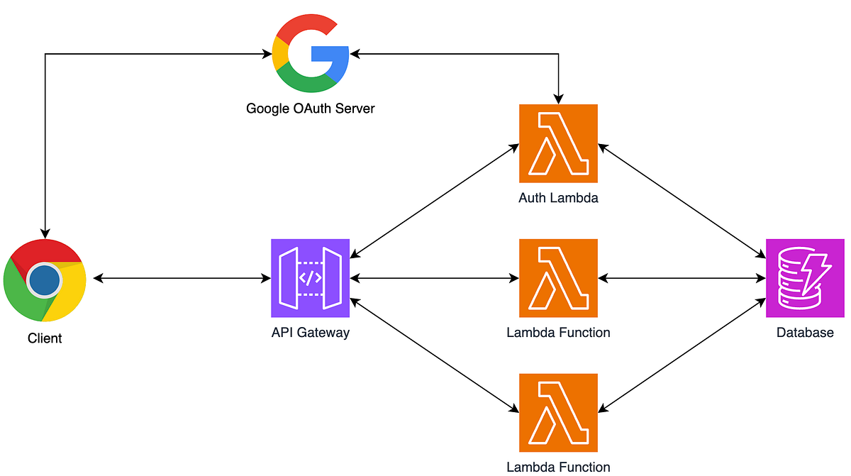 AWS Lambda and Google Authentication: A Comprehensive Implementation Guide | by Dr. Yaroslav ...
