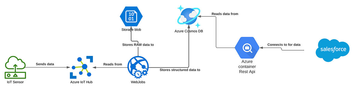 How to connect an IoT device to SalesForce or other applications ...