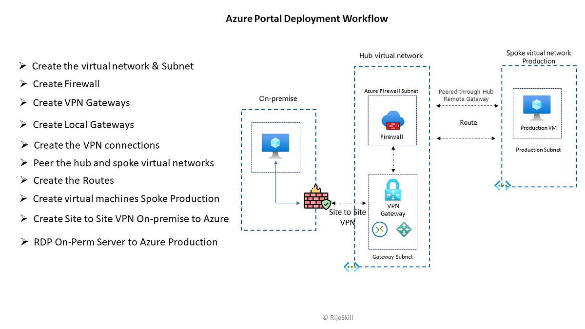 Step-by-Step Azure Firewall Deployment for Hybrid Networks - RijoJoy - Medium