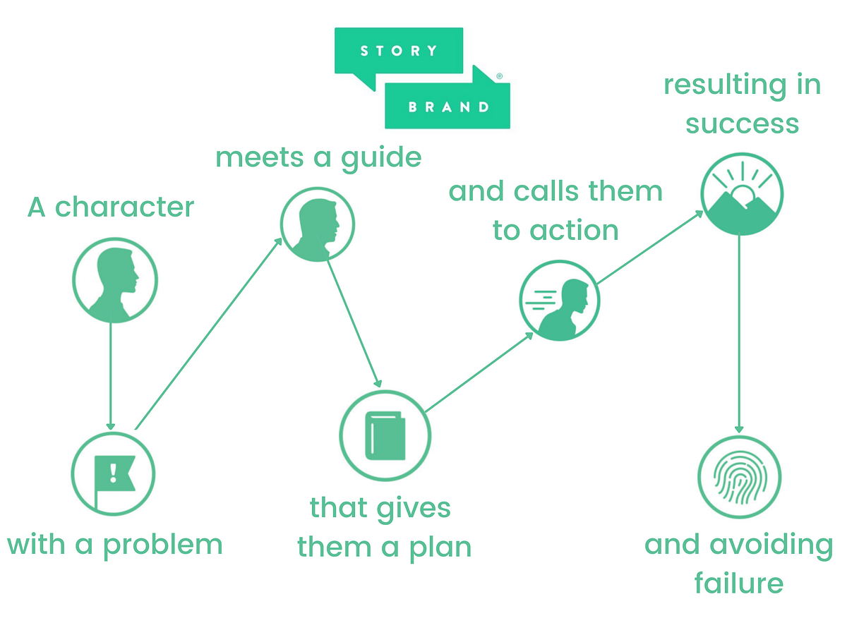 Navigating the Power of Storytelling: Your Guide to StoryBrand Success - Results and Co - Medium