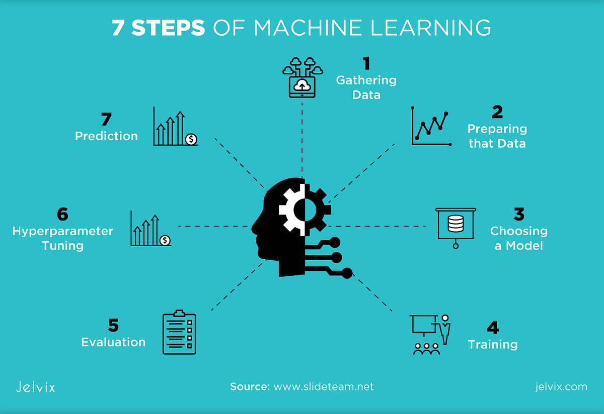 From Data to Decisions: How Machine Learning Shapes the Future | by ...