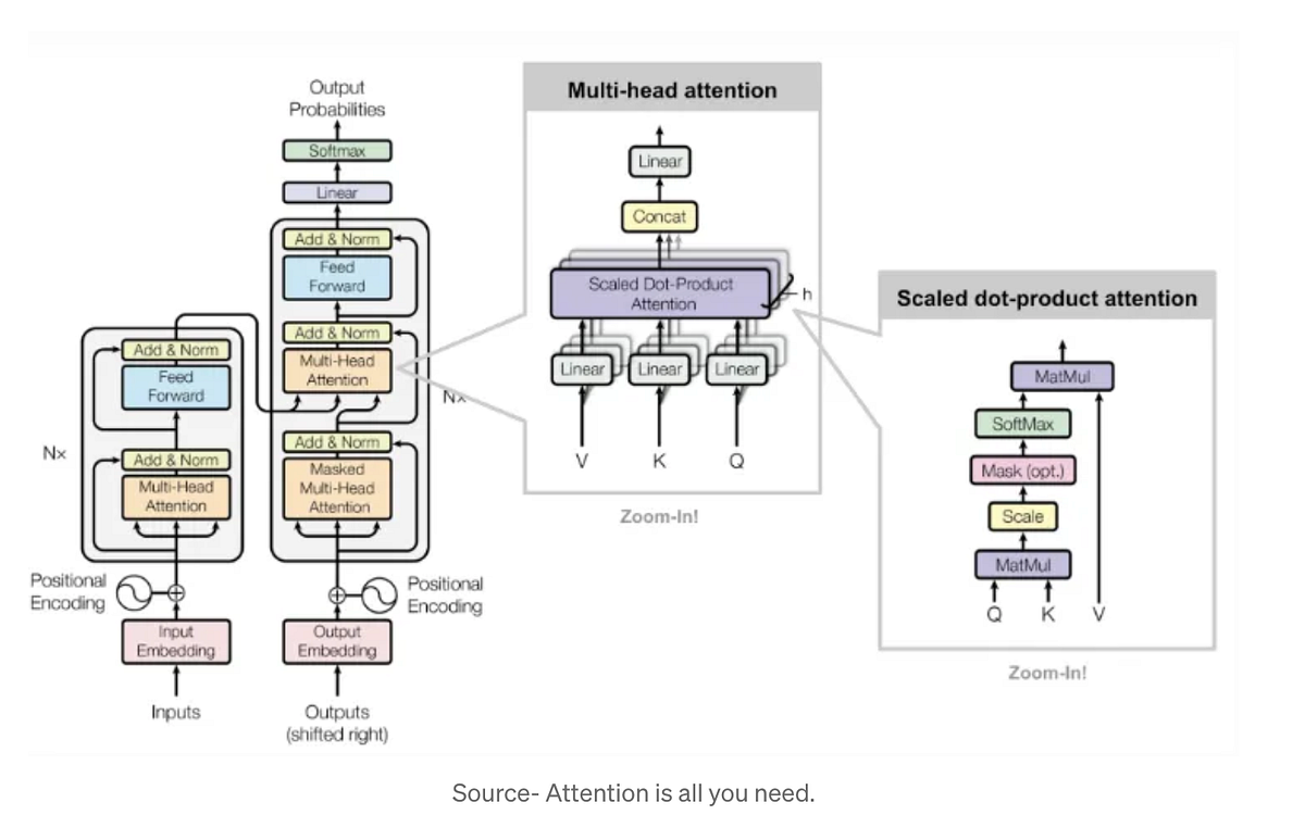 Attention Network. Introduction: | by VIKRANT SINGH | Medium