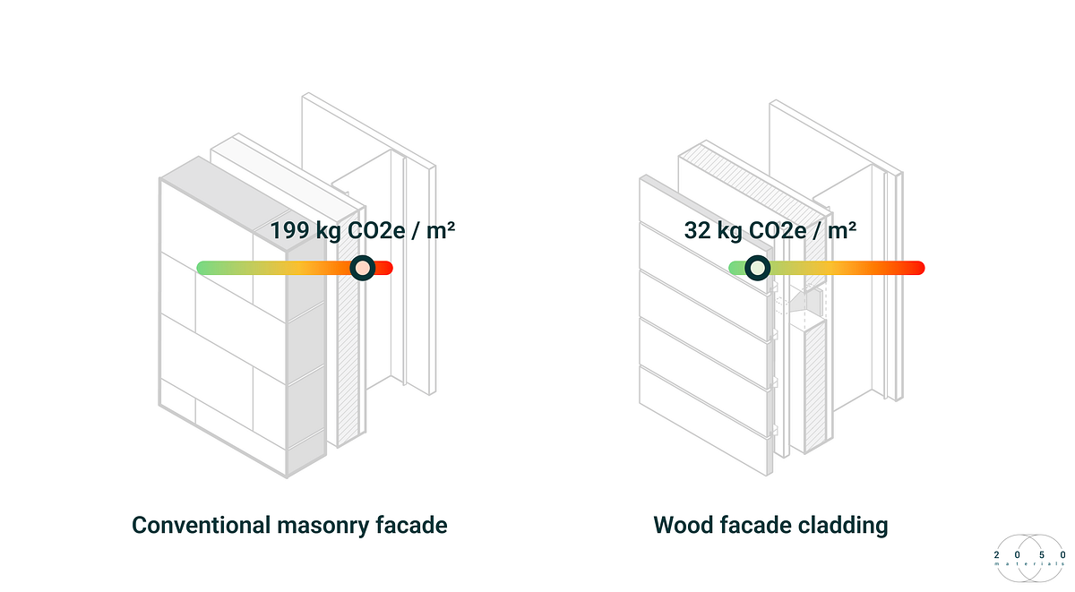 Using facade design to reduce embodied carbon | by Noor | 2050 Materials