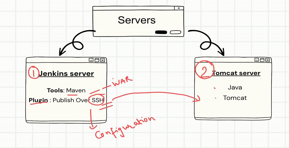 End-to-End Java Application Deployment using Jenkins, Maven, and Tomcat (via Publish Over SSH ...