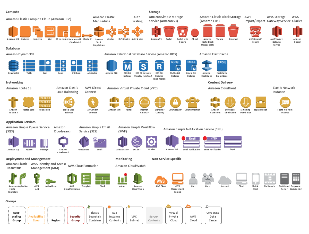 Guia completo dos serviços mais populares da AWS | by Guilherme Manzano ...