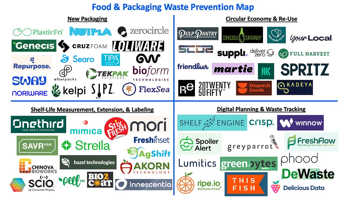 From Plate to Purpose: Innovation in Food & Packaging Waste Reduction ...