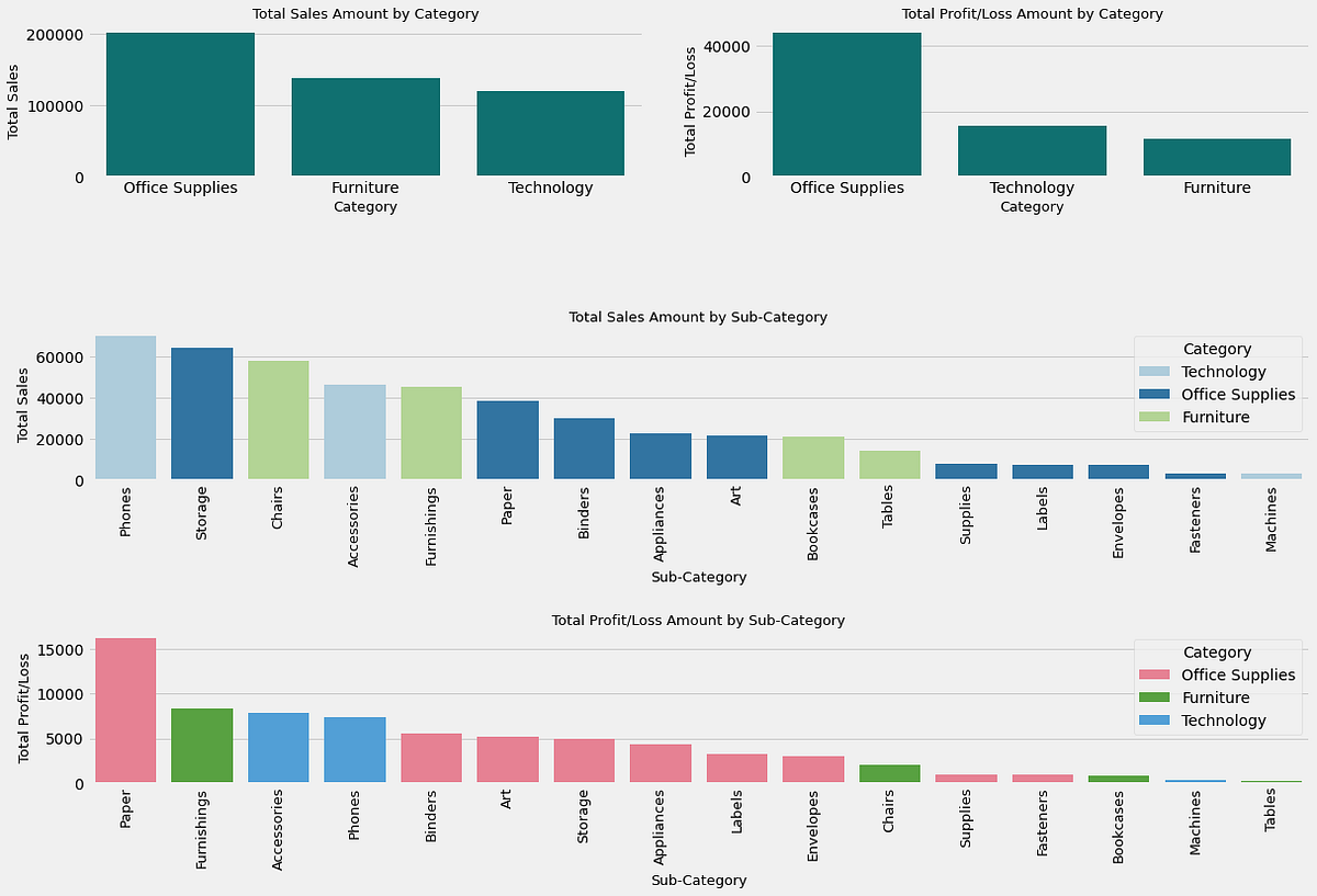 Superstore Sales: Explanatory Data Analysis (EDA) and Prediction Models ...