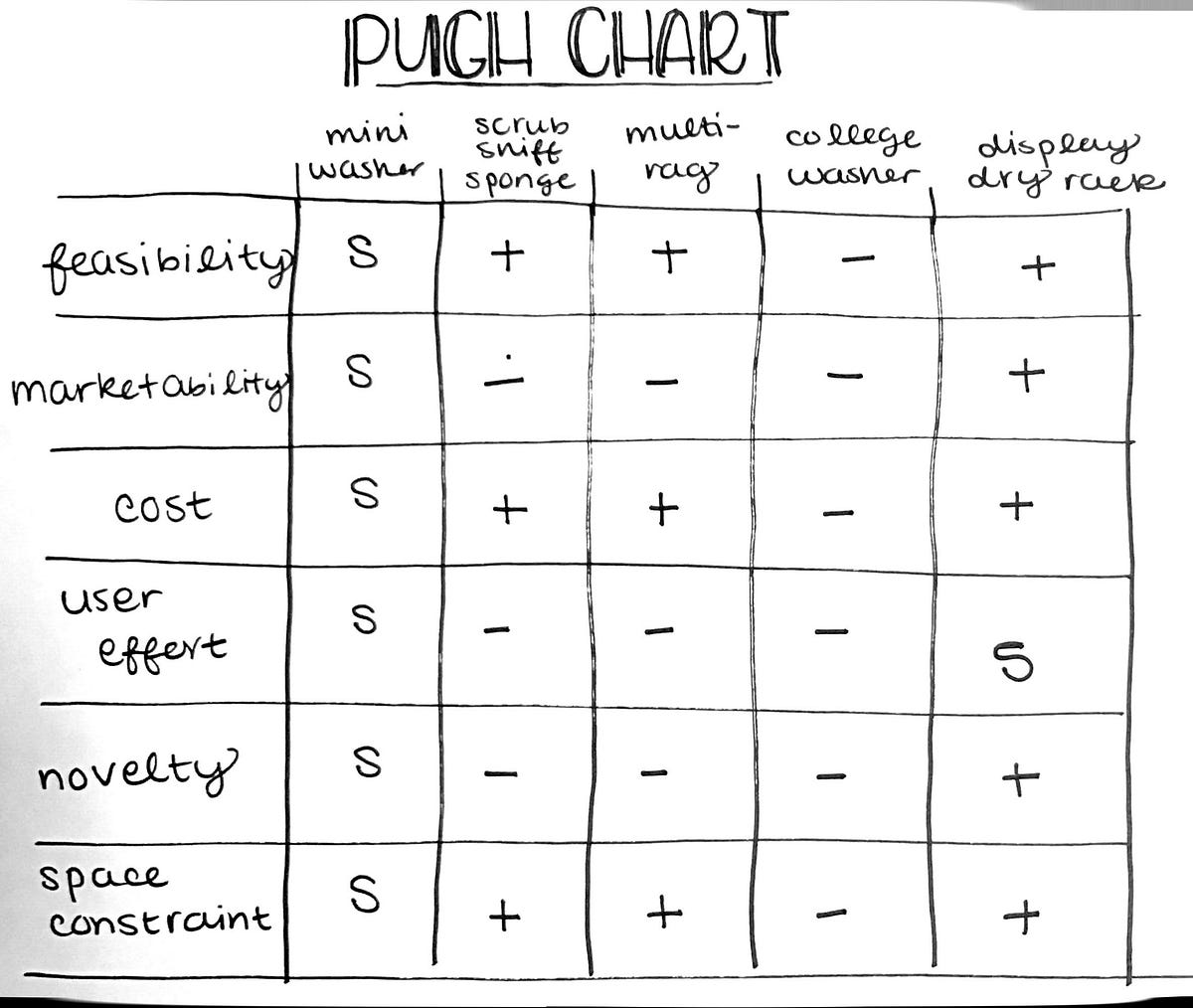 Pitch. Pugh Chart | by Emma Weldon | Medium
