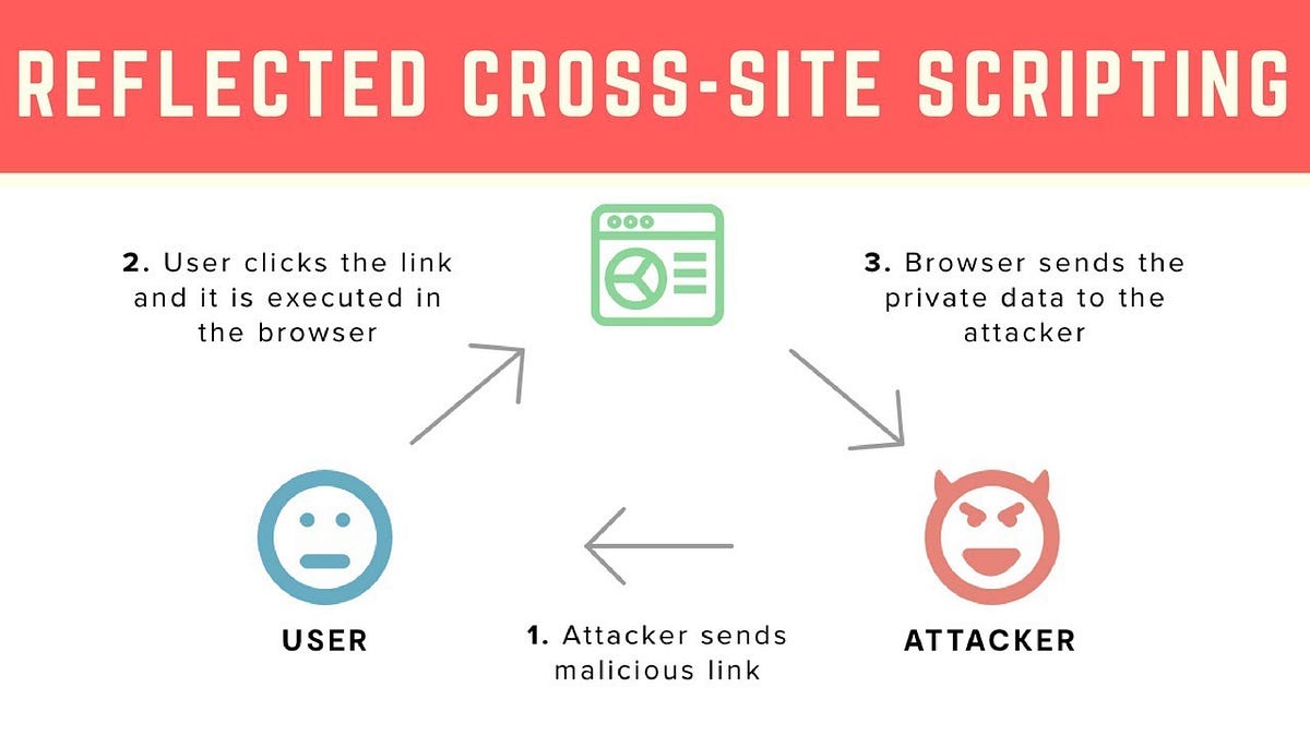 Reflected Cross site scripting on reddit website (bounty awards $5000 ...