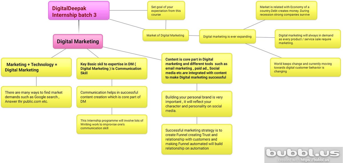 Hi…. this is the first day of Digital Deepak Internship Batch3. | by ...