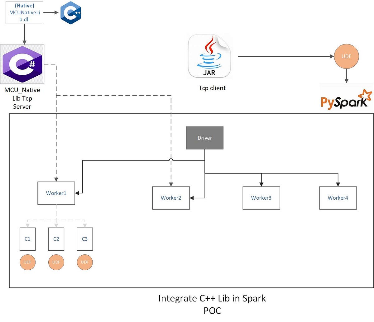 Integration of C++ base ML library in Py-Spark | by Anand Desai | Medium
