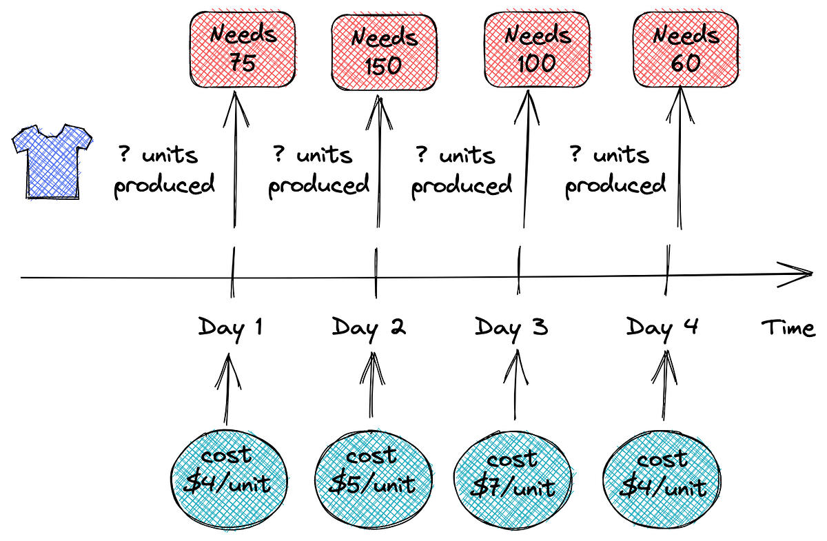 How to Solve a Production Planning and Inventory Problem in Python | by ...