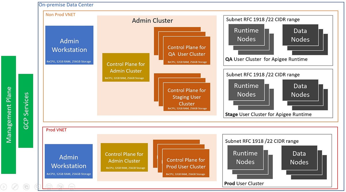 Overcoming the challenges of Apigee hybrid installation on on-premise ...