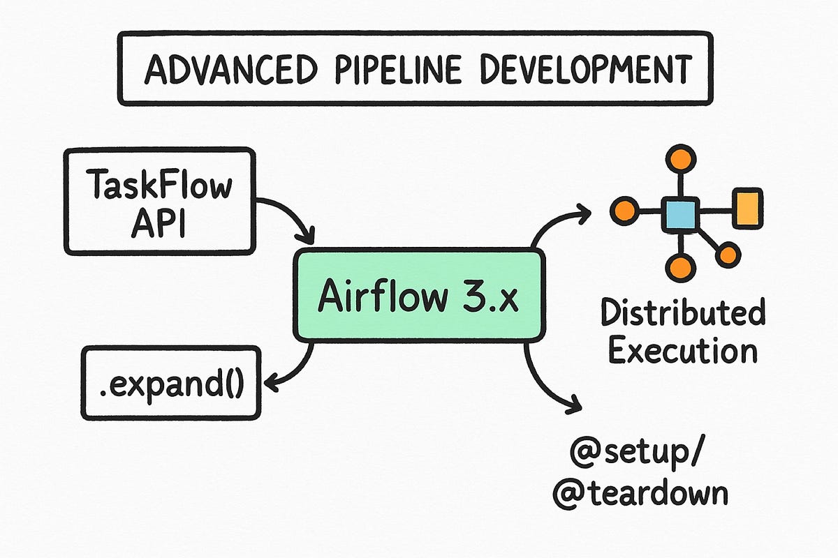 Advanced Pipeline Development with Apache Airflow 3.x - TaskFlow API, expand() and Distributed ...