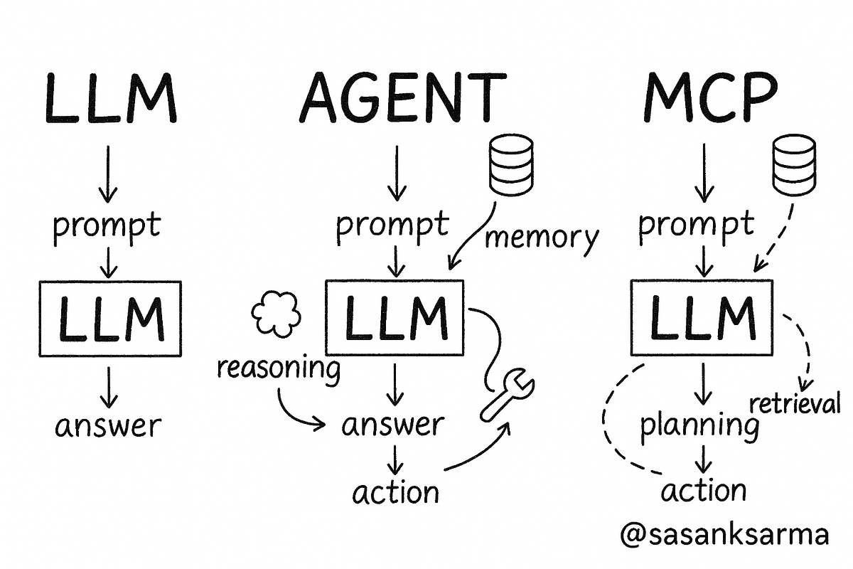 Understanding MCP: The Evolution Beyond LLMs and Agents | by ...