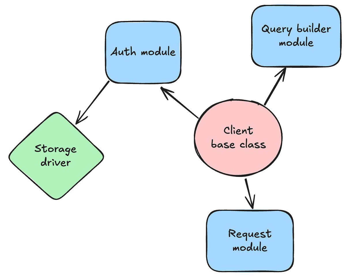 Building a TypeScript SDK to communicate with your backend: Architecture and Implementation | by ...