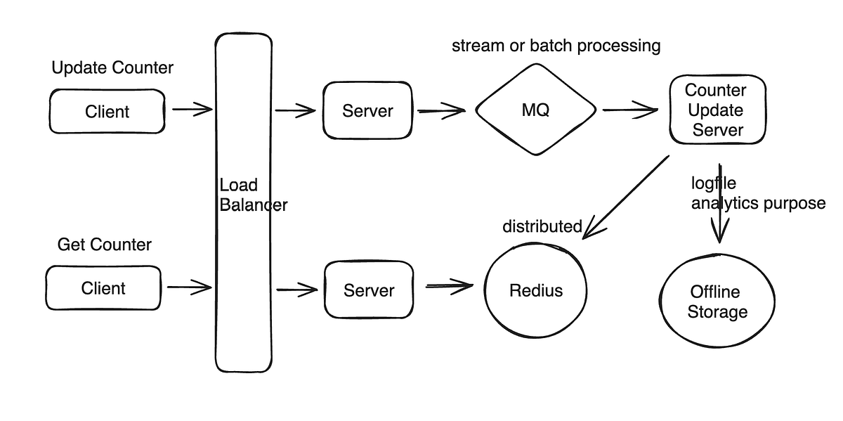 Design Distributed Counter: Interview with a Meta E4 Engineer | by ...