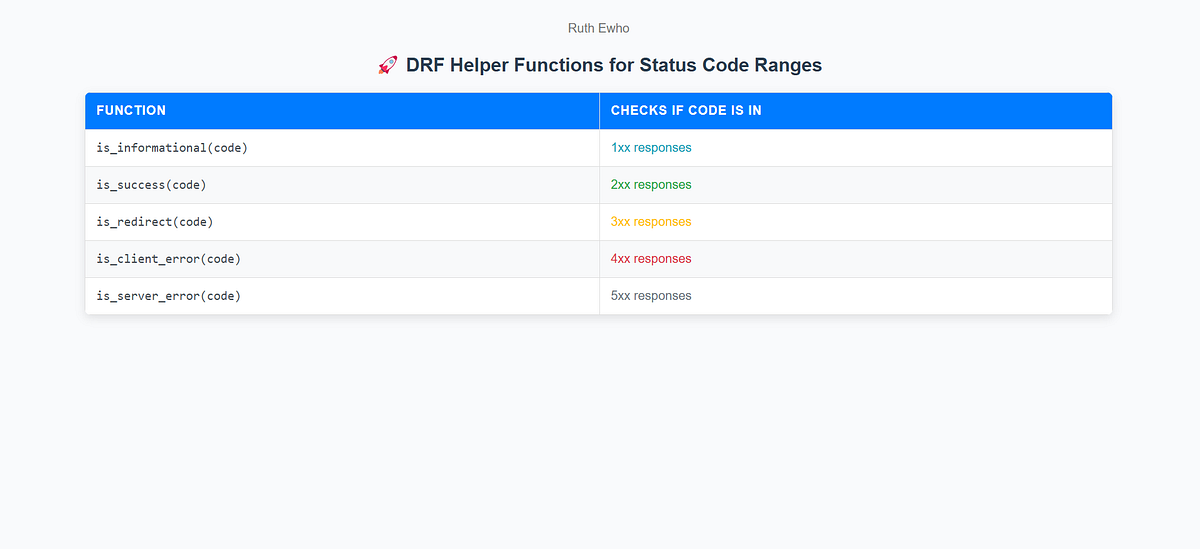 Advanced HTTP Status Codes Handling in Django REST Framework | by Ewho Ruth | Jun, 2025 | Medium