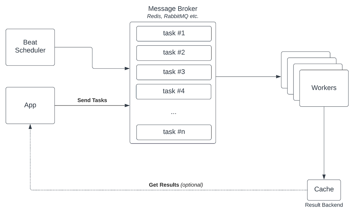Distributed Task Queue With Celery And Monitoring With Prometheus Metrics By Rafet Topcu