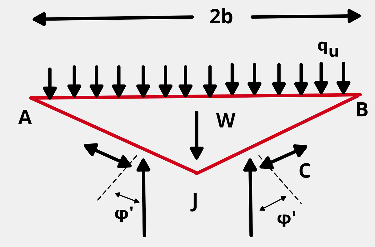 What is Terzaghi’s Ultimate Bearing Capacity Equation? | by Aswin ...