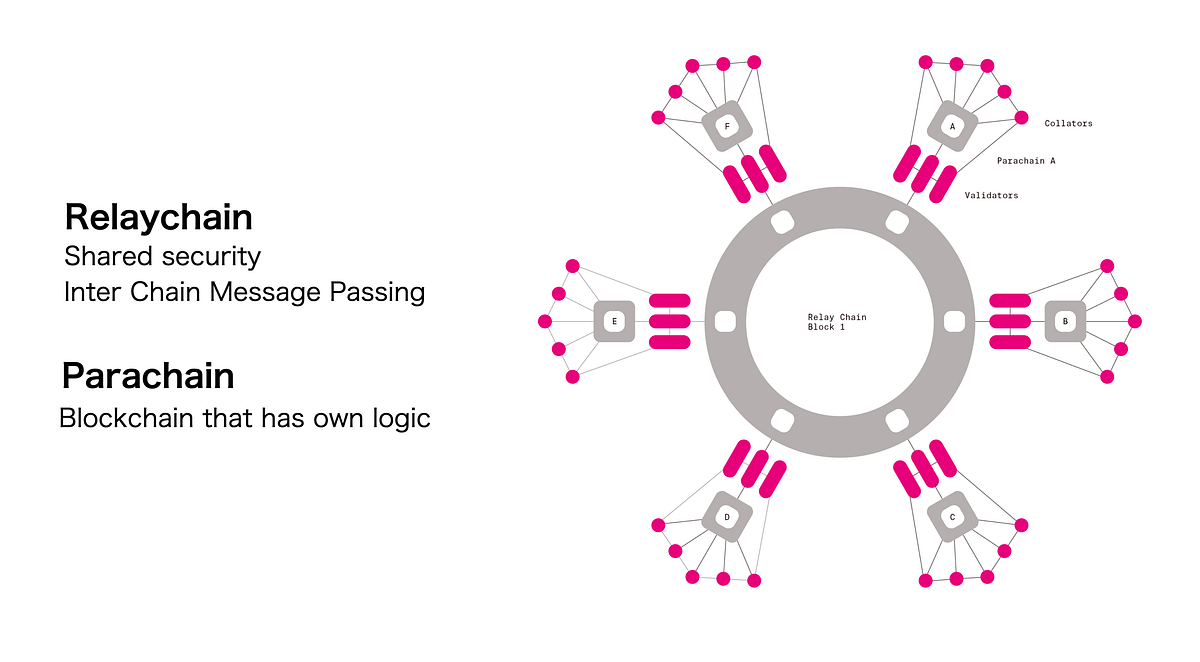 Polkadot Para-Chains in Perspective, My Journey and Technical Breakdown ...