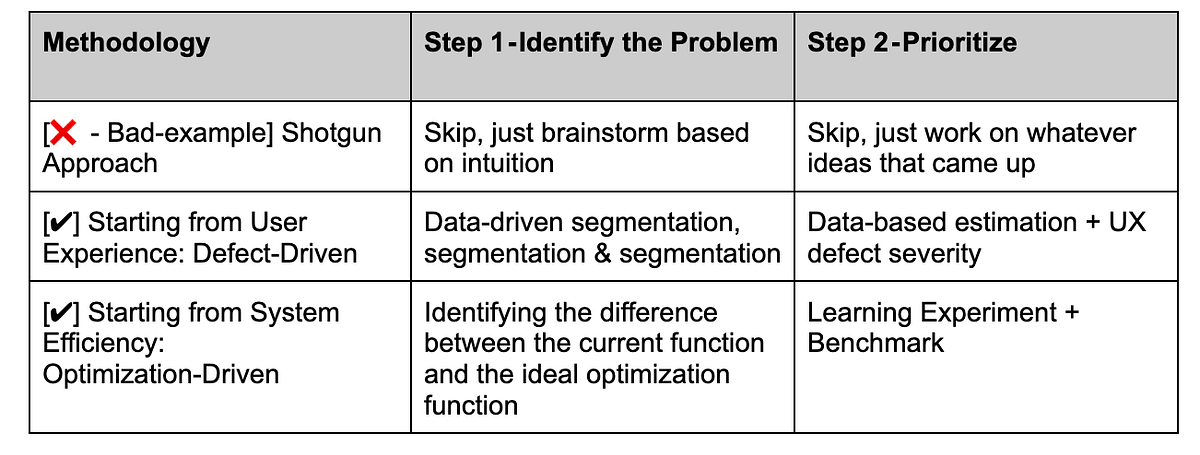 How to Systematically Improve Search/RecSys [Part-I] | by Taiyuan Z ...