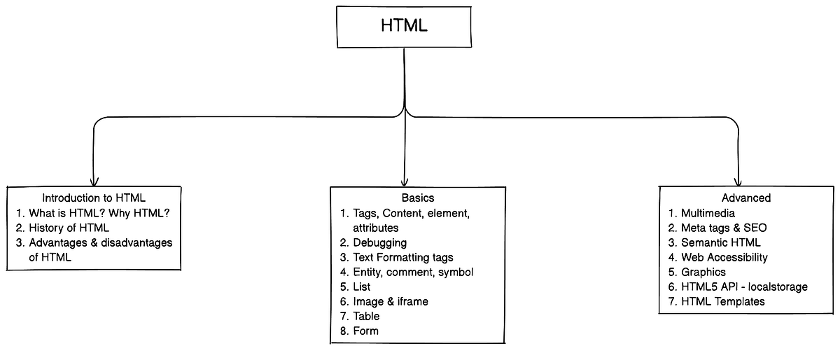 Introduction to HTML Basics. 1. What is HTML & Why HTML | by Janithasandanuwa | May, 2025 | Medium