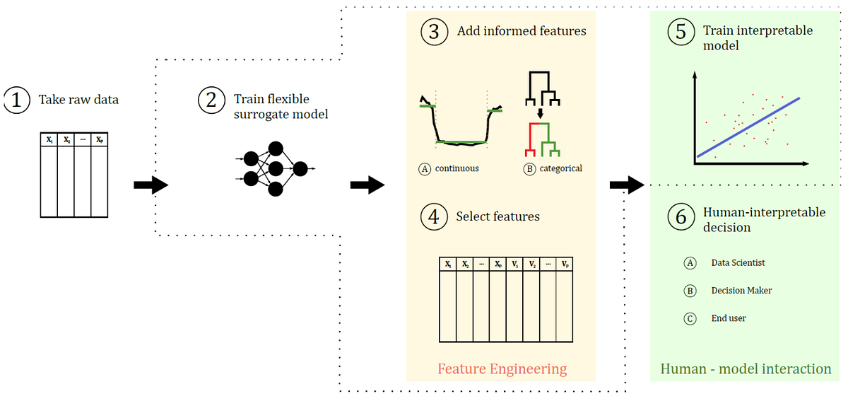 Simplify your model: Supervised Assisted Feature Extraction for Machine ...