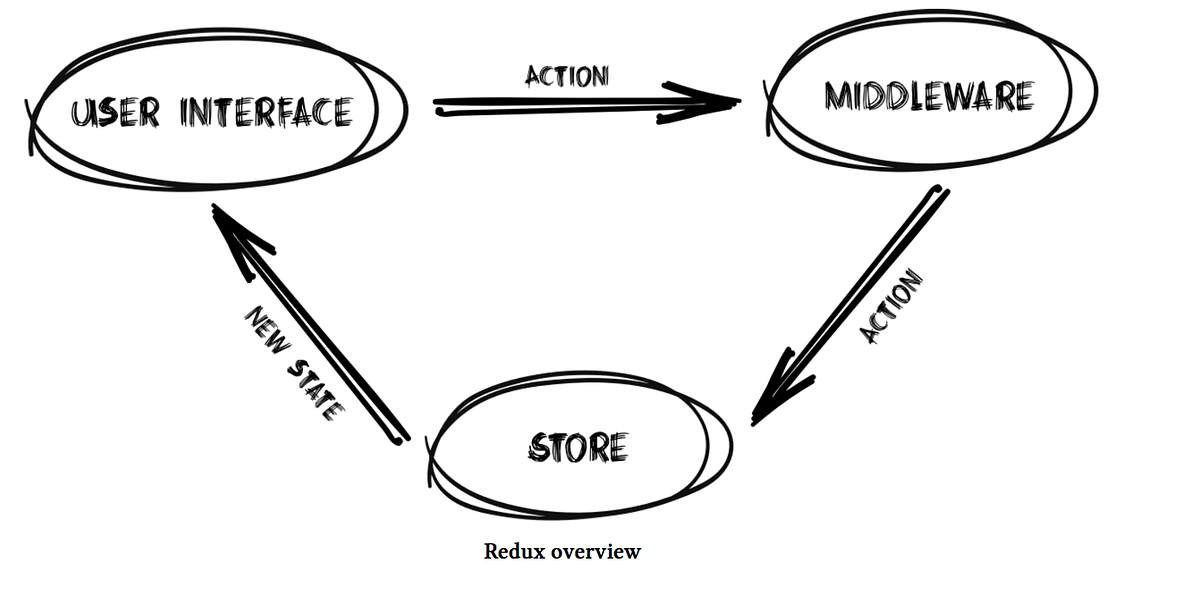 Using Redux standalone. In my prior article “Understanding… | by ...