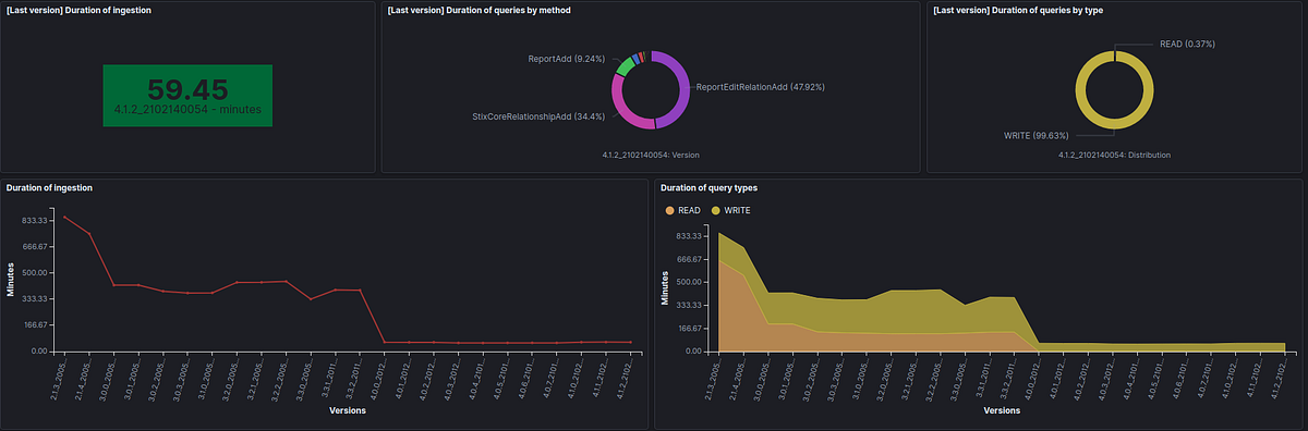 OpenCTI platform performances. Explanation and metrics | by Julien ...