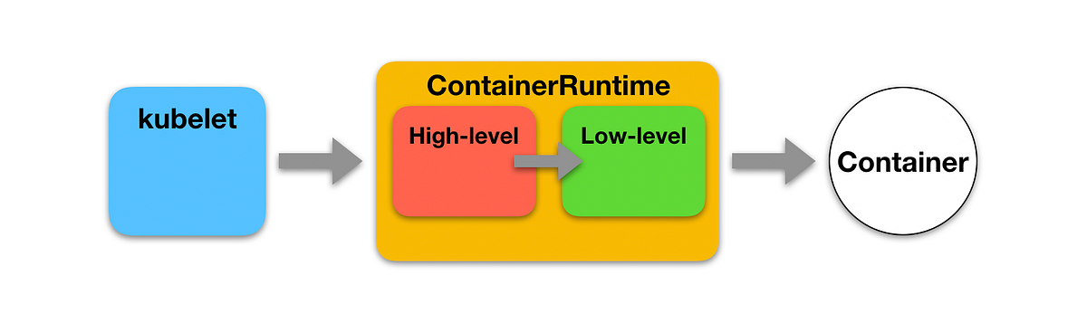 Understand the Design of ContainerRuntime | by Morito Ikeda | Medium