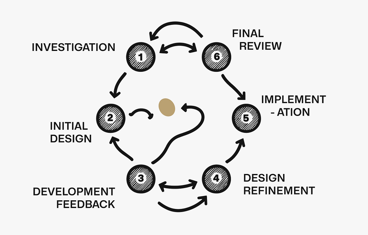 The Hot Potato Process: Enhancing Collaboration Between Developers and ...