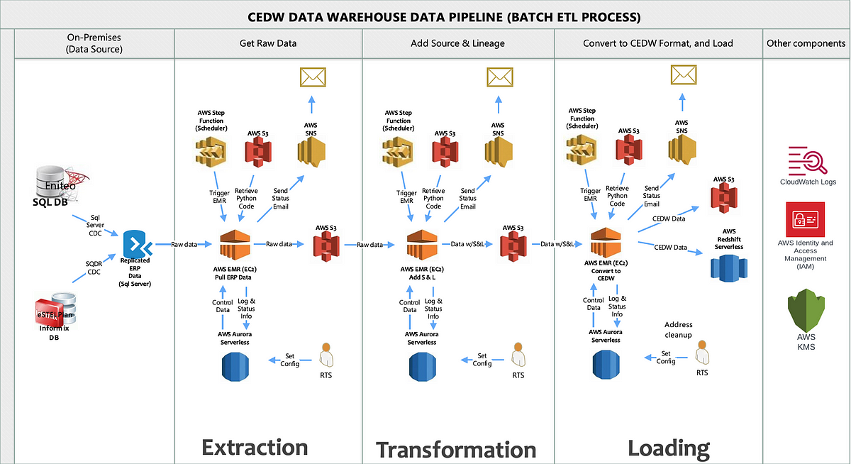 Building An Efficient Batch Data Pipeline Process In Aws For Data Transformation And Analysis