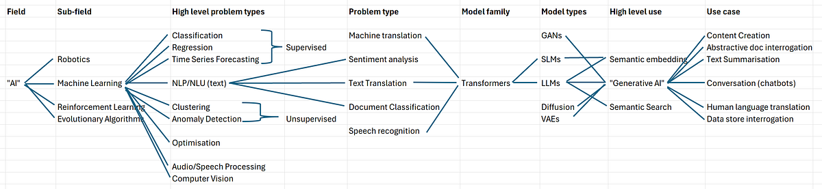 A reminder that GenAI is a niche in the broader AI landscape. | by ...